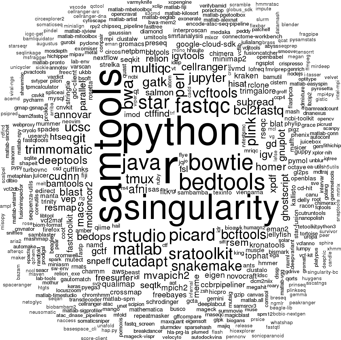 Application Usage by Number of Unique Users of Module, 2020